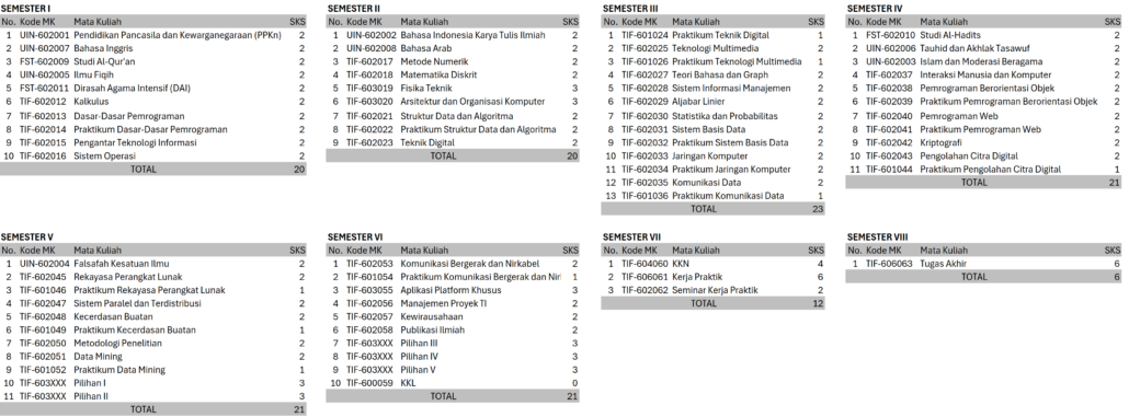Kurikulum – Program Studi Teknologi Informasi